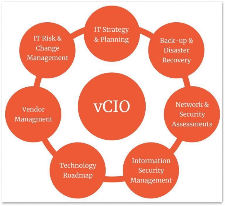 What is a vCIO? - [Definition & Complete Breakdown] | TechBrain