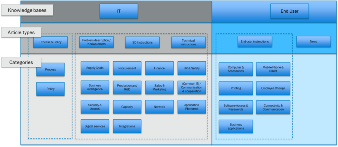Benefits Of Building An IT Knowledge Base | TechBrain