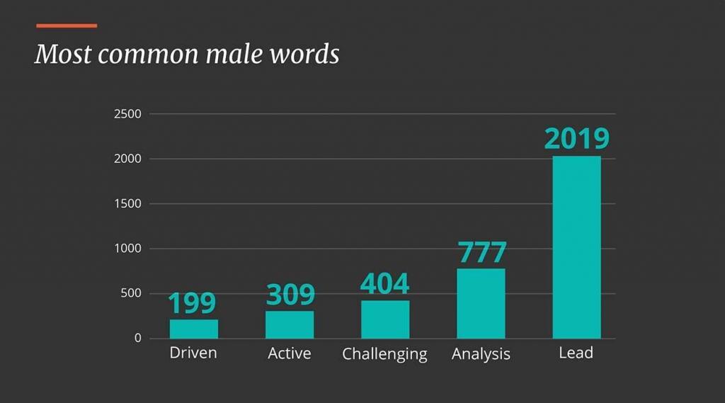 The Effects of Gendered Language in Tech Job Ads | TechBrain