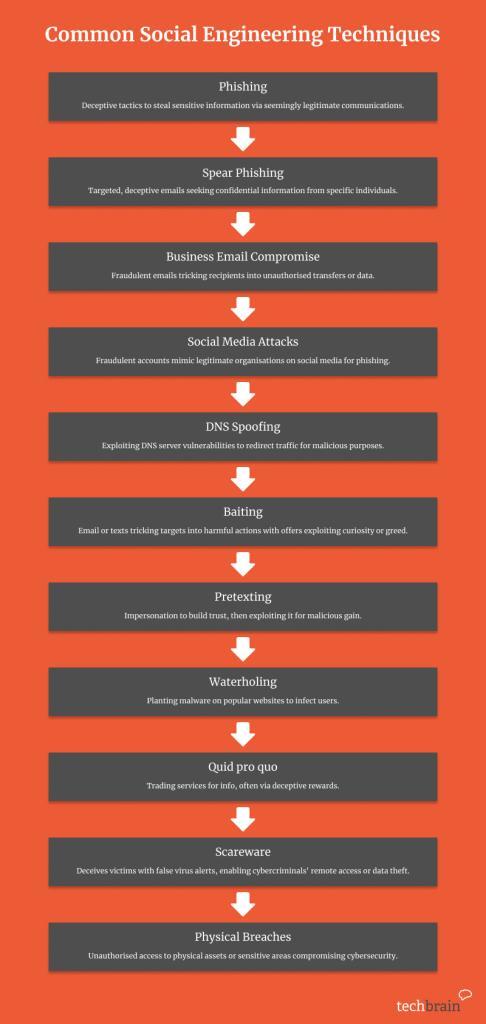 The Human Firewall: Combating Social Engineering Attacks | TechBrain