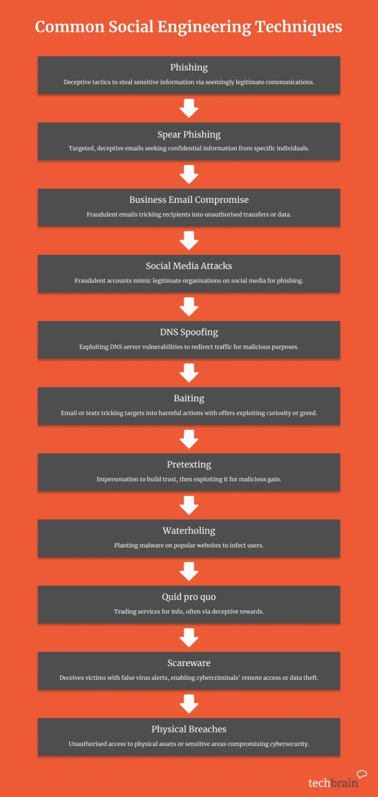 The Human Firewall: Combating Social Engineering Attacks | TechBrain