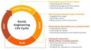 social-engineering-lifecycle | TechBrain