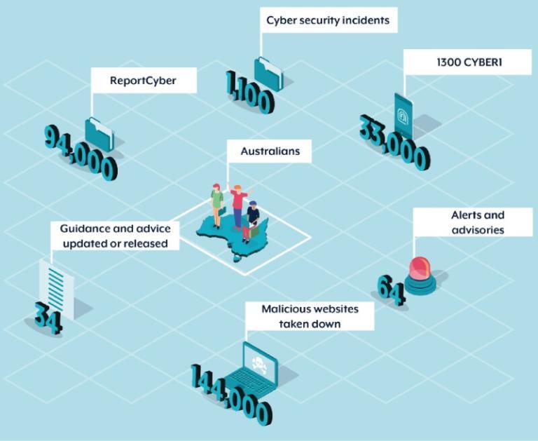 ASD 2023 Annual Cyber Threat Report: Key Takeaways