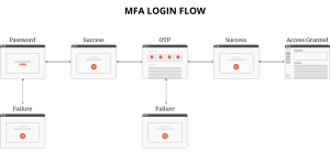 MFA Implementation Best Practices