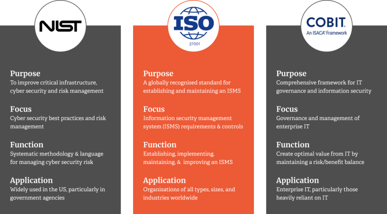 ISO 27000: The International Standard for Cyber Security